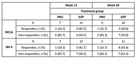 Repeated Administration Of Dapirolizumab Pegol Dzp Appears Safe And