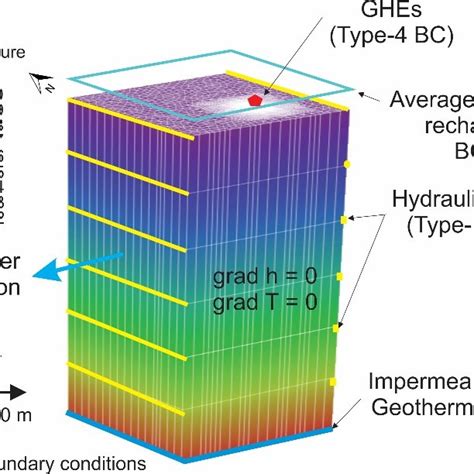 3d Model Showing The Boundary Conditions And Initial Temperature For Download Scientific