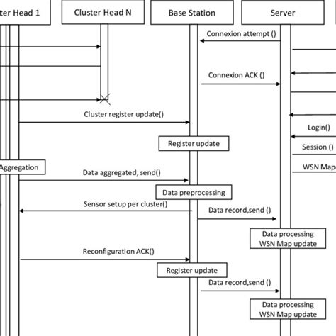 The Network S Communication Workflow Download Scientific Diagram