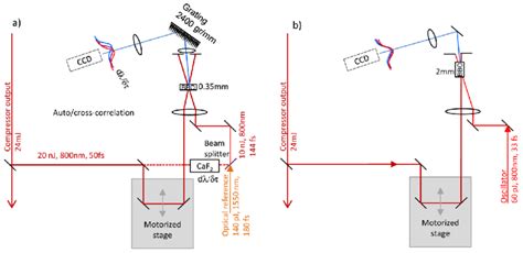 Setup Of The Optical Cross Correlator A Spectrally Resolved