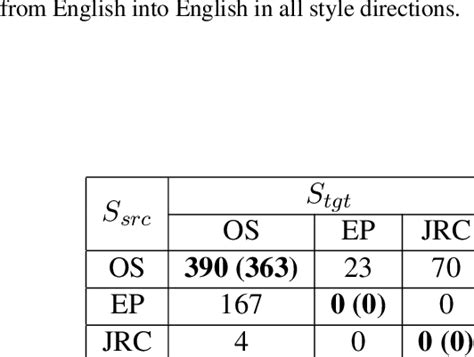 Bleu Meteor Scores Of Test Sets Translated Download Table