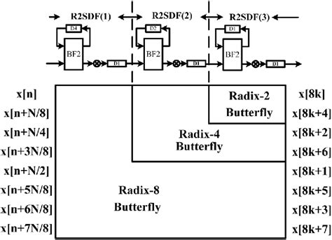 Structure Of The Radix 248 Fft Processor Download Scientific Diagram