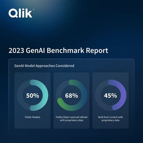 Generative Ai Benchmark Report Qlik