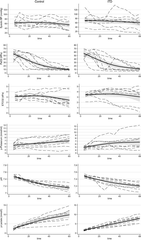 graphs showing smooth anova spline curves and 95 bayesian confidence