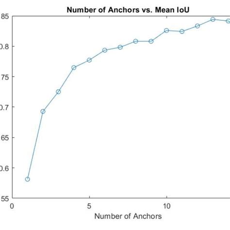 Number Of Anchors Versus Mean Iou As Previously Stated The Feature Download Scientific Diagram