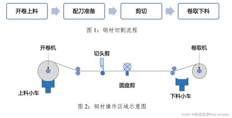 2021年mathorcup数学建模d题钢材制造业中的钢材切割下料问题全过程文档及程序2021年数学建模d题论文 Csdn博客