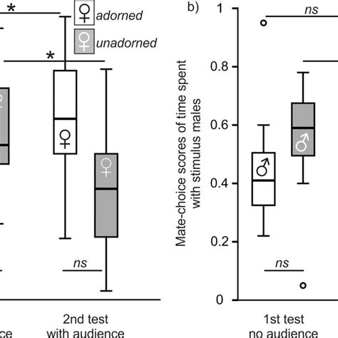 Audience Experiments In Males A And Females B Box Plot Showing