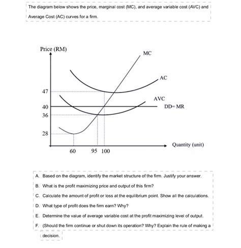The Diagram Below Shows The Price Marginal Cost Mc And Average Variable Cost Avc And