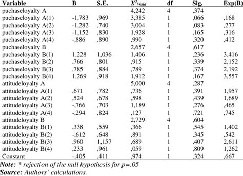 Variables In The Binary Logistic Equation For Brand X Slogan Recall Download Scientific Diagram