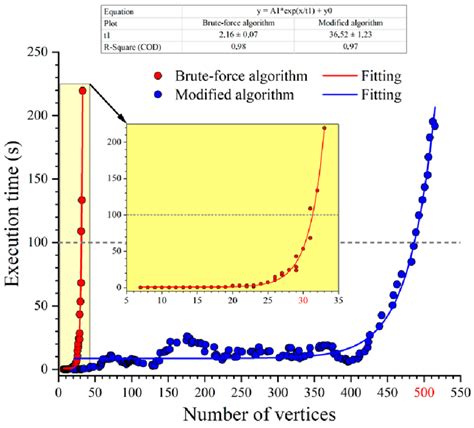 The Comparison Of The Experimentally Determined Time Complexity For Download Scientific Diagram