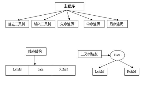 二叉树实验总结八篇 范文