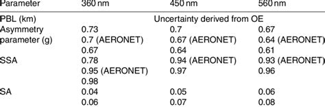 Sensitivity Studies For The Correction Factor Download Table
