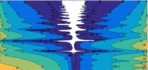 Axial Loop Normalized Inverse Gain Margin In Db M G A Max ∈ 180