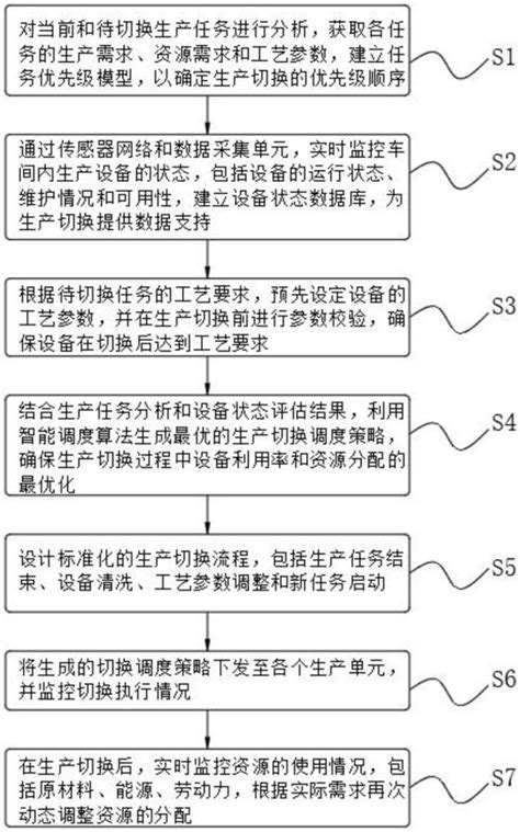 一种面向智能制造数字化车间的智慧调度方法