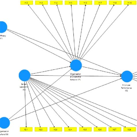 Conceptual Framework Remarks X1 Self Efficacy Y1 Organizational