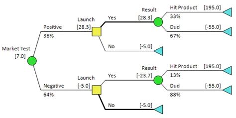 Flipping The Arcs An Introduction To DPL S Bayesian Revision Feature Syncopation Software