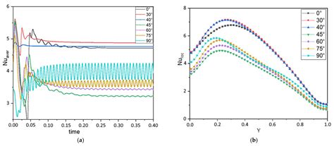 Numerical Investigation Of The Electro Thermo Convection In An Inclined Cavity Filled With A