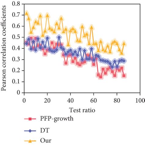 Pearson Correlation Coefficient Of The Model Download Scientific Diagram