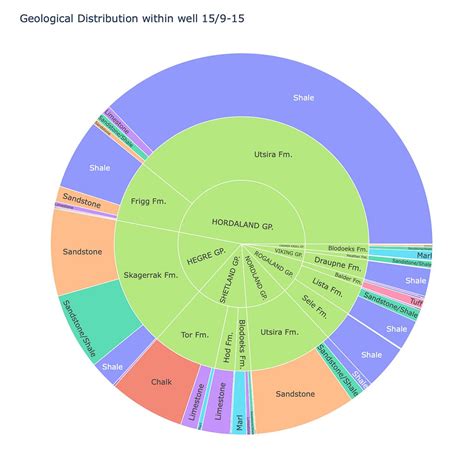 Towards Data Science On Linkedin Using Plotly Express Sunburst Charts To Explore Geological Data