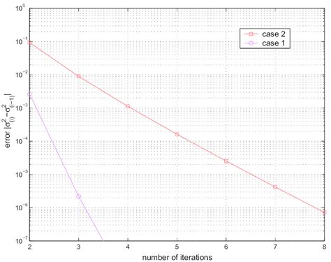 Error Between Two Consecutive Noise Variance Estimations σ 2 I − σ 2 Download Scientific