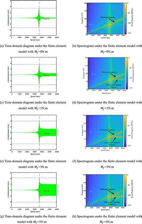 Accelerated Response Processes Of Floating Spline Connected Rotor System Download Scientific