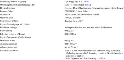 Model Input Parameters Used In The Present Study Download Scientific Diagram