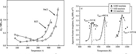 Figure 1 From Effect Of Crack Tip Shielding By Dislocations On Fracture