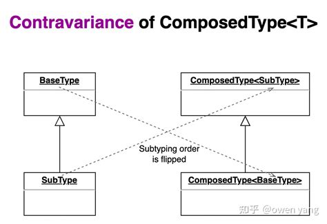 类型 04 Typescript中的逆变与协变 Owen Yangs 互联网技术与前端开发分享