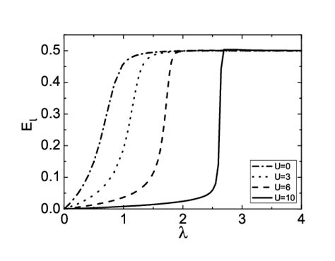 Linear Entropy E L Vs λ For U 0 3 6 10 By Choosing V 02 T