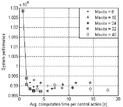 Multi Objective Tuning Of Pso Download Scientific Diagram