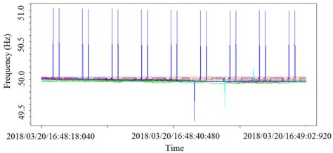 Pmu Measurements With Periodic Repeated Historical Data Download