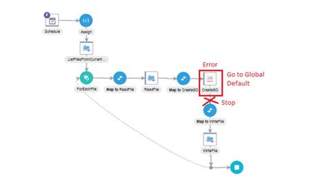 Using Scope For Error Handling In ICS IcruxSystem