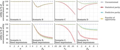 Fairness In Online Ad Delivery