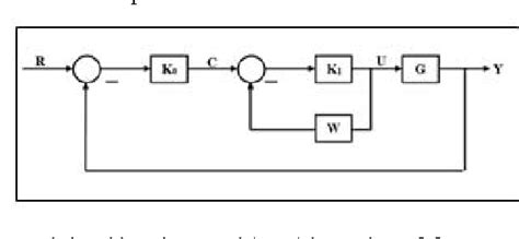 Figure 1 From Design And Implementation Of Msc Based Multi Loop Pid