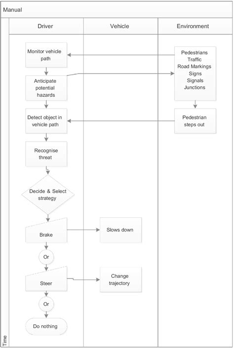 Non Automated Pedestrian Detection Level 1 Download Scientific Diagram