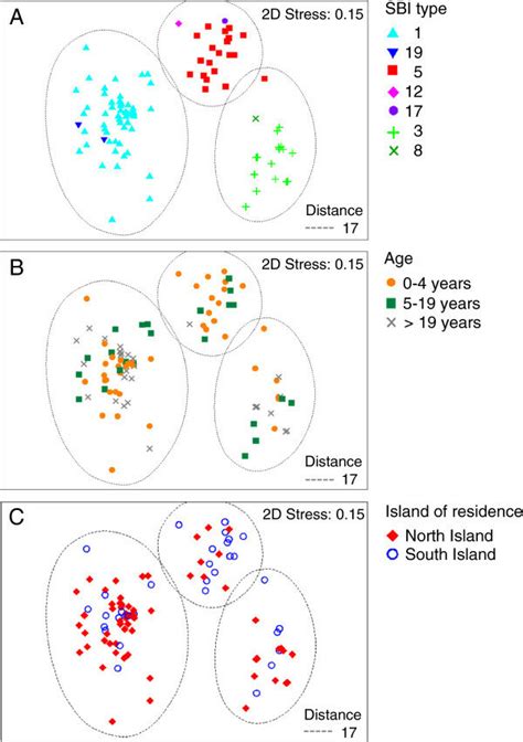 Multidimensional Scaling Plots Mds Mds Showing The Genotypic