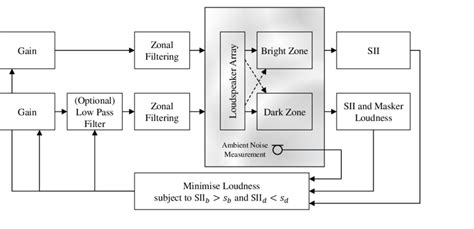 Block Diagram Of A Personal Audio System Operating In A Noisy Download Scientific Diagram