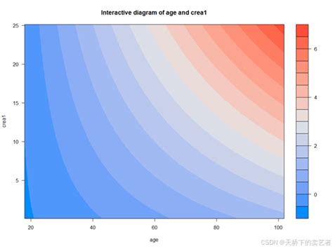 R语言基于ggscitable包复现一篇3 5分的文章的连续变量交互效应（交互作用）的可视化图 技术栈
