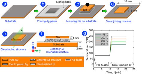 Die Bonding Process Configuration A E A Schematic Description Of The