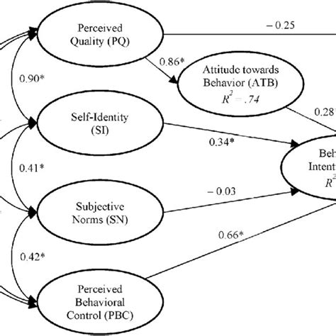 Structural Model With Standardized Coefficients Download Scientific Diagram