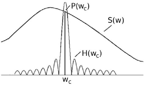 figure 1 from spectral correlation density estimation via minimum