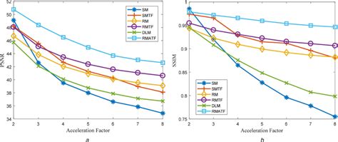 Psnr And Ssim Versus Accelerating Factor On The Application Of Baseline