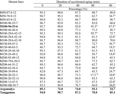 Effect Of Accelerated Aging Duration And Soybean Mutant Lines On Download Scientific Diagram