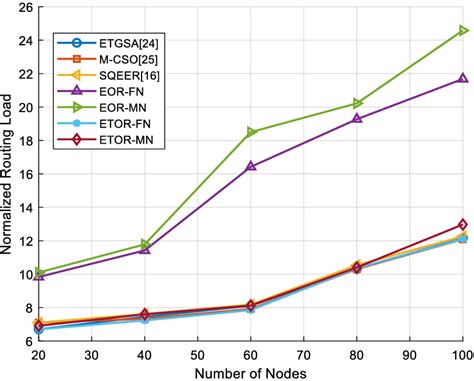 Normalized Routing Load Analysis In Routing Algorithms Download