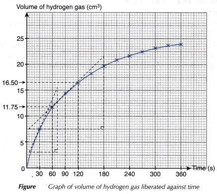 How Do You Calculate The Reaction Rate CBSE Library