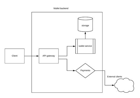 Design A Payment Wallet Mastering Software Design Interviews