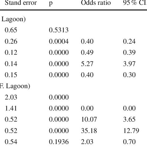 Logistic Regression Table Download Table