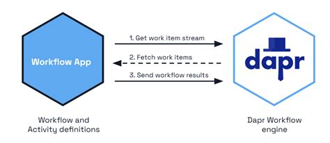 Workflow Architecture Dapr Docs