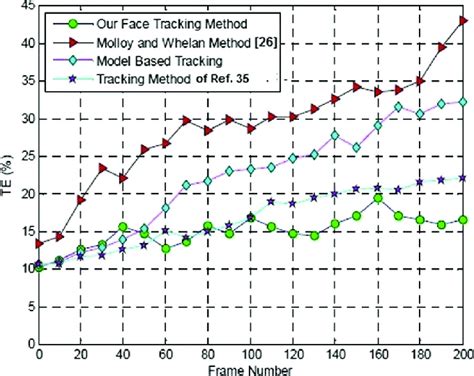 tracking error te versus frame number for a typical video clip