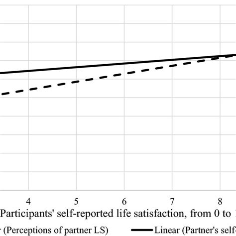Linear Association Between Participants Life Satisfaction X Axis And Download Scientific